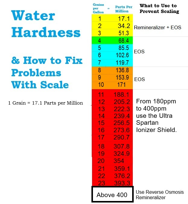 How to Test Your Water Hardness Accurately & Prevent Scale - Alkaline ...