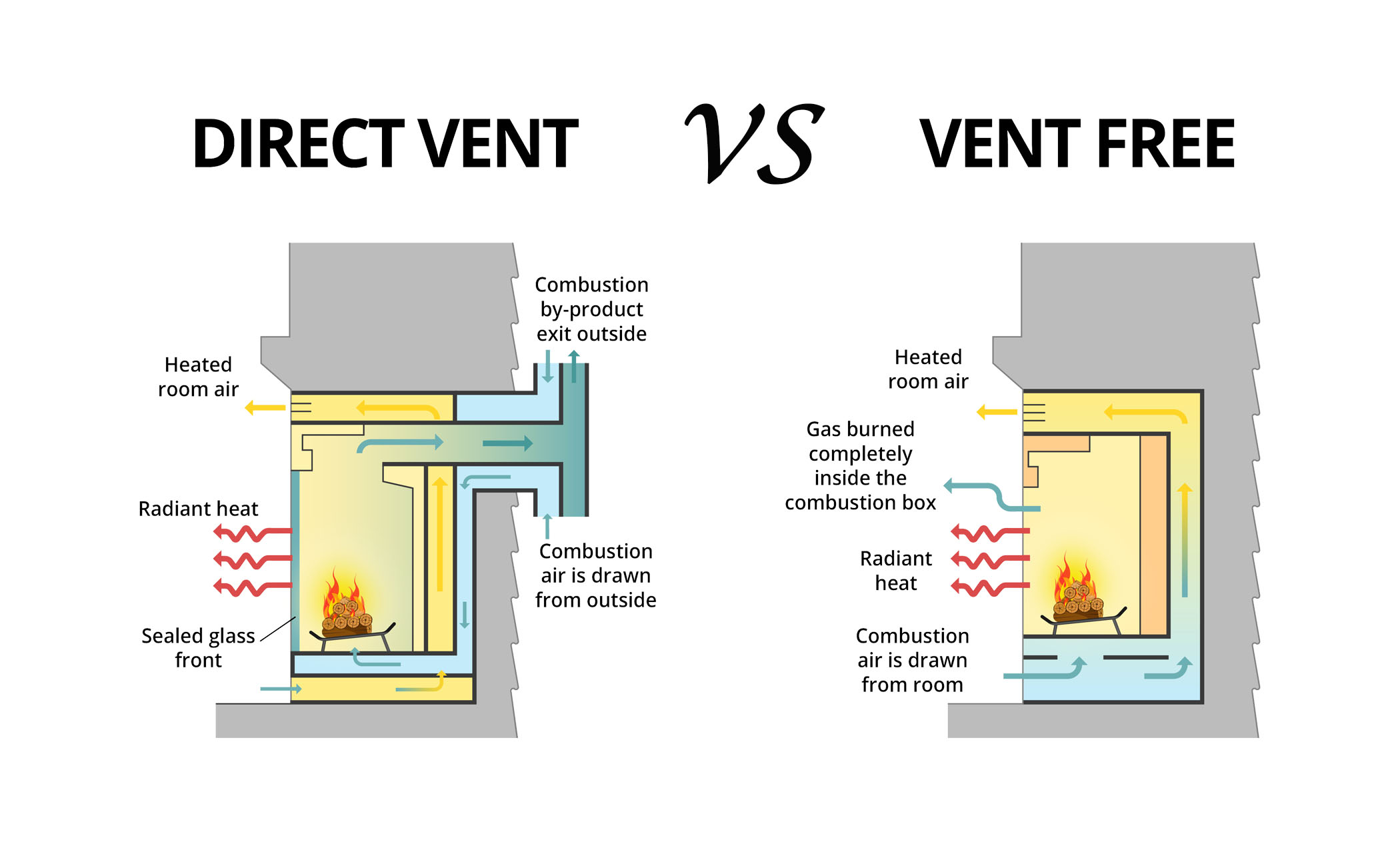 Vent Free vs. Direct Vent Fireplaces - Mod Living Spaces