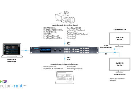 AJA Frame Synchronizer and Converter for HDR, SDR, HDR 4K, UltraHD, 2K ...