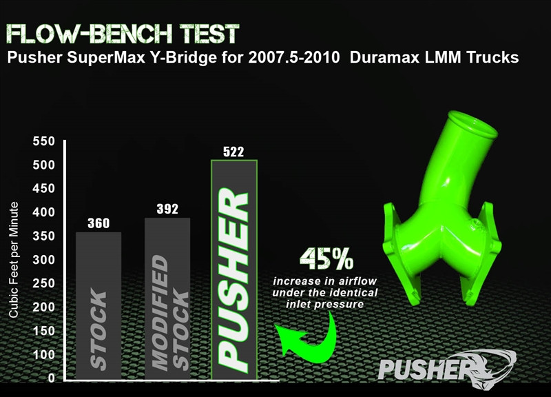 Pusher SuperMax Y-Bridge for 2006-2010 Duramax LBZ / LMM Truck