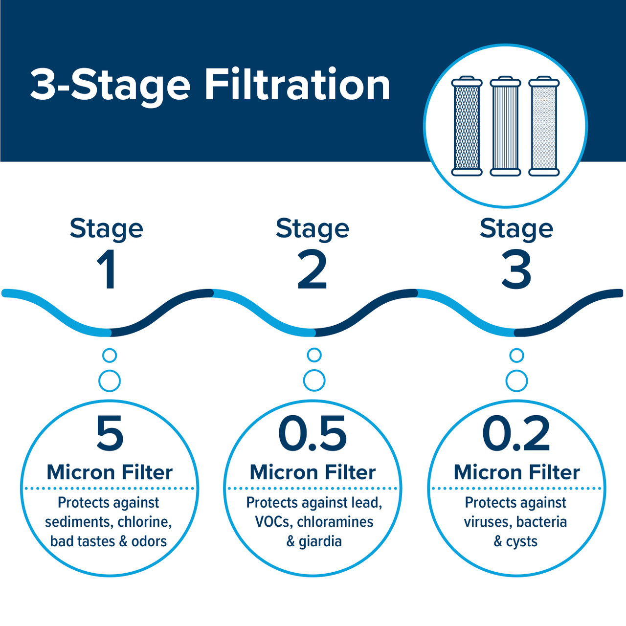 Camco Evo X3 Triple Stage Premium RV Water Filter Kit — Travel ...
