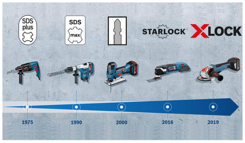 What to X-pect from Bosch X-LOCK - AHC Powertools