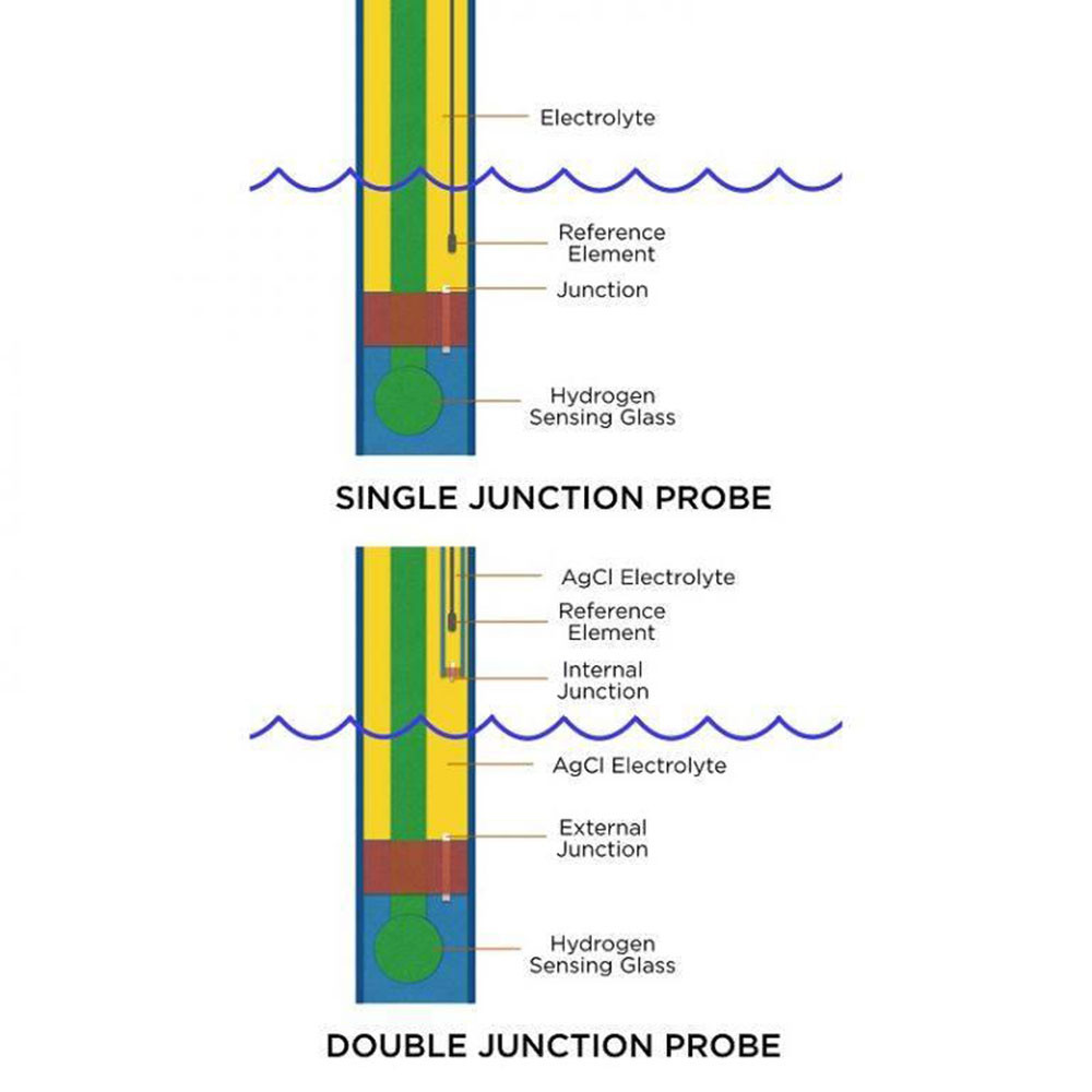 Lab Grade Double Junction ORP Probe - Neptune Systems