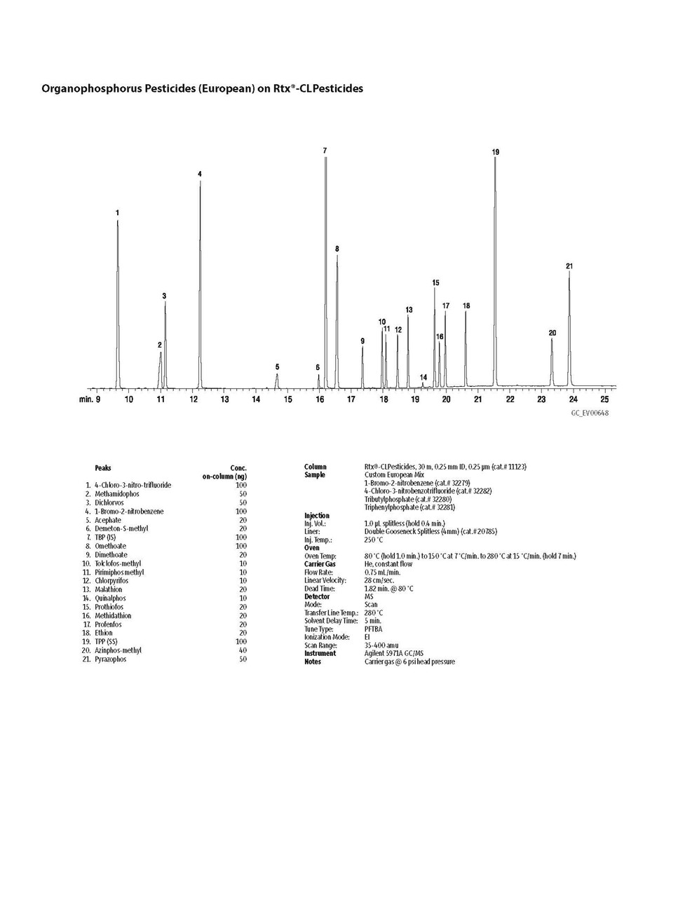 RTK-11123 - Rtx-CLPesticides Cap. Column 30m, 0.25mm ID, 0.25um - Chrom Tech, Inc