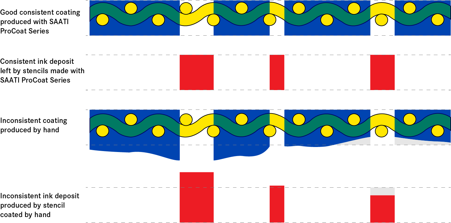 SAATI Academy 💦 Optimal Screen Coating 💦