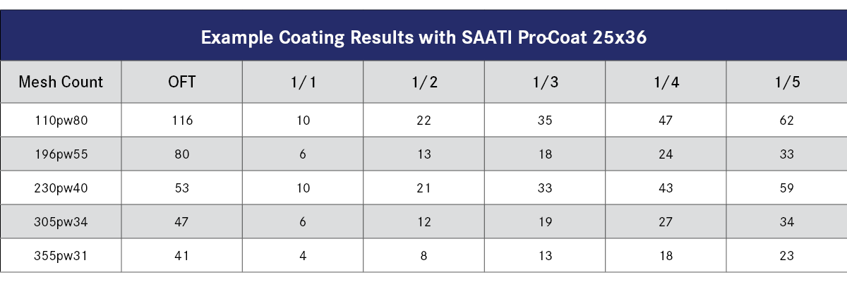 SAATI Academy 💦 Optimal Screen Coating 💦