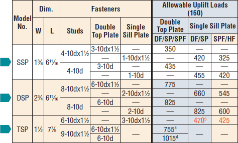 DSP Double-Stud-Plate Connector