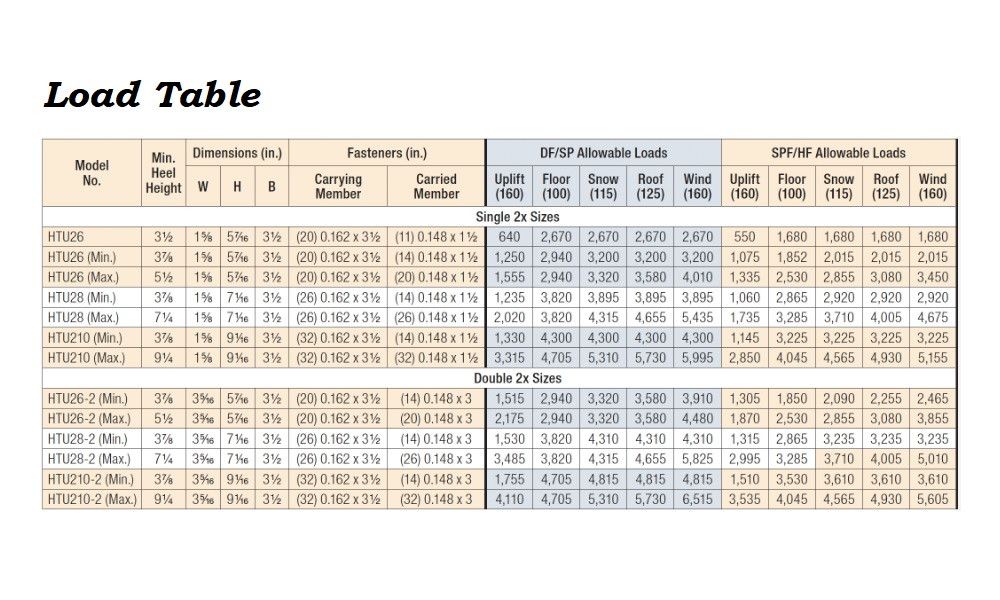 HTU210-2 Face Mount Truss Hanger