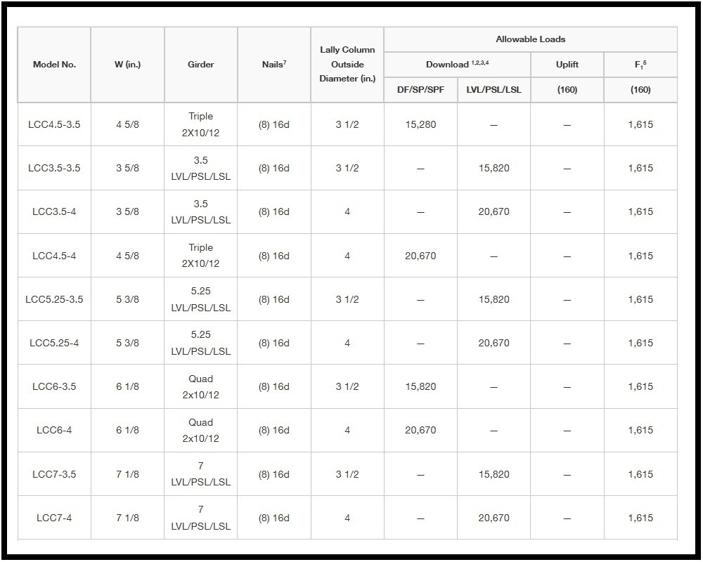 LCC7-4 Lally Column Cap