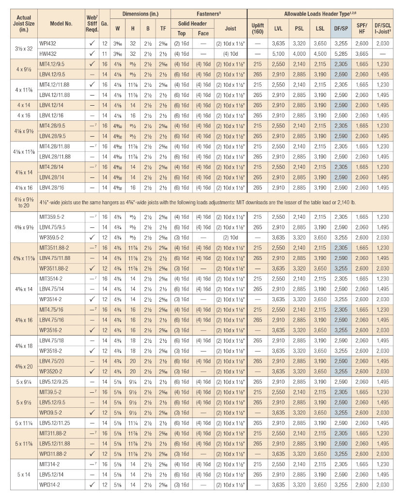 WP3514-2 Welded Purlin Hanger