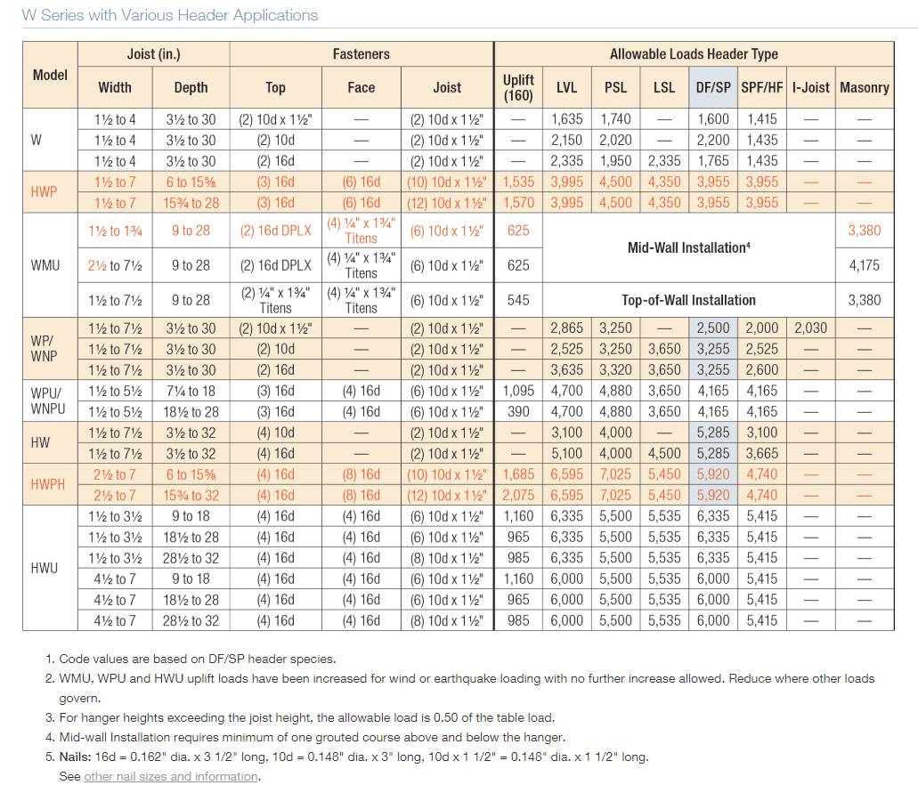 WP5.31/11.25 Welded Purlin Hanger