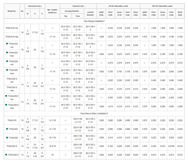THAC422 Truss Hanger Adjustable with Concealed Flanges