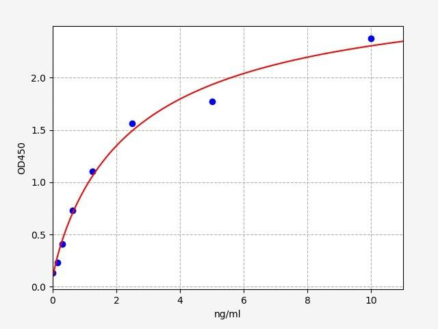 Rat CXCR1/IL-8 receptor alpha ELISA Kit (RTFI00126)