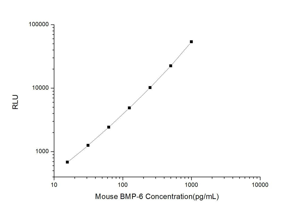 Mouse BMP-6 (Bone Morphogenetic Protein 6) CLIA Kit (MOES00124)