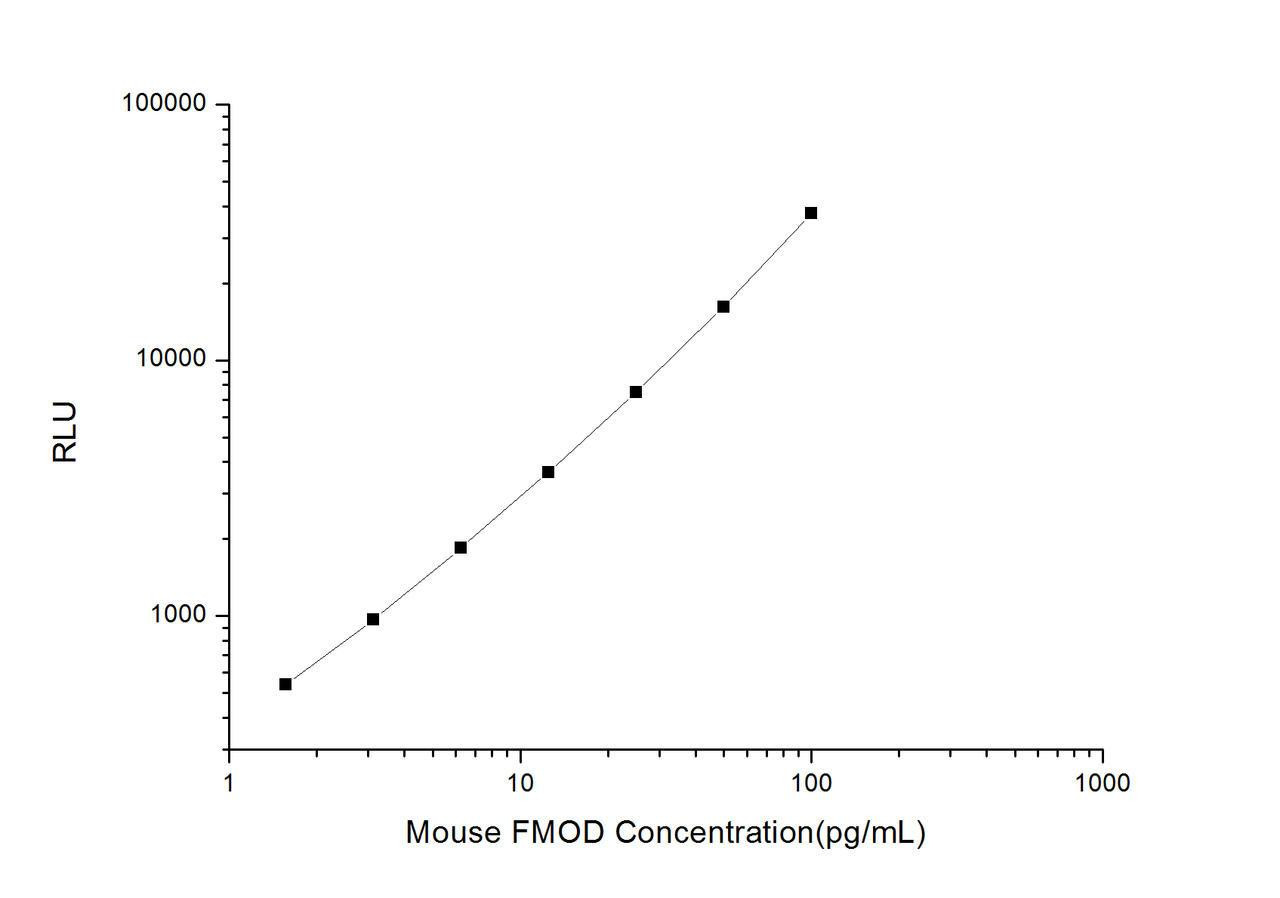Mouse FMOD (Fibromodulin) CLIA Kit (MOES00266)