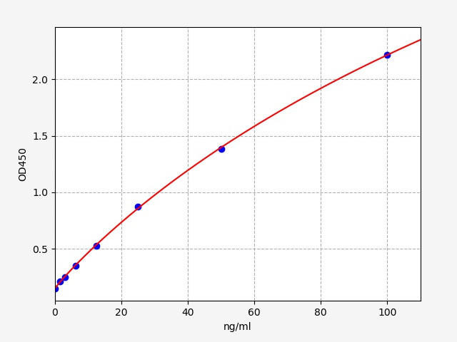 Mouse OVA sIgE (Ovalbumin Specific IgE) ELISA Kit | Assay Genie