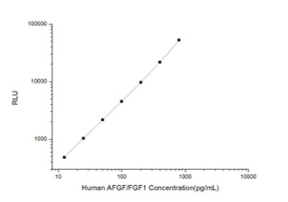 Human AFGF/FGF1 (Acidic Fibroblast Growth Factor 1) CLIA Kit (HUES00069)