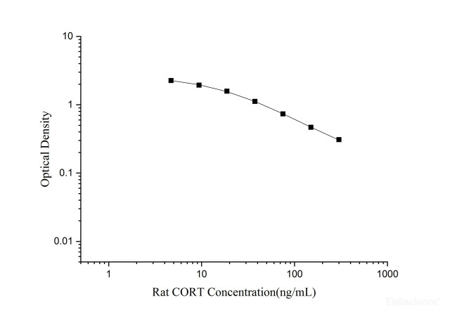 QuickStep Rat CORT (Corticosterone) ELISA Kit | Assay Genie