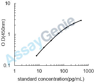 Human Complement factor D (CFD) ELISA Kit (HUEB0289)