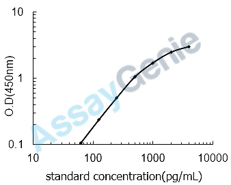 Mouse Tissue factor (F3) ELISA Kit (MOEB0422)