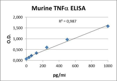 Murine TNF- alpha PharmaGenie ELISA Kit (MODC0097)