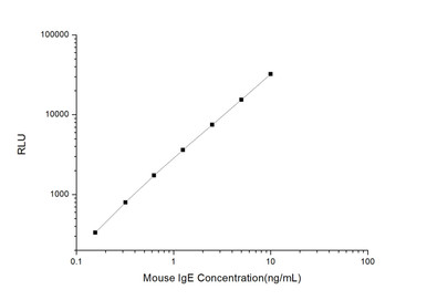 Mouse IgE (Immunoglobulin E) CLIA Kit (MOES00376)