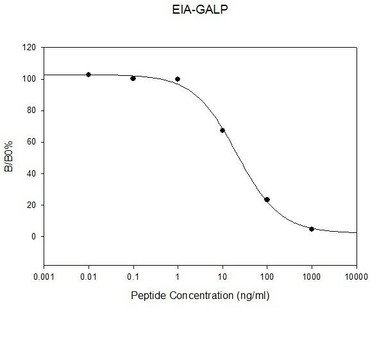 Human Galanin-like peptide PharmaGenie ELISA Kit (SBRS0023)