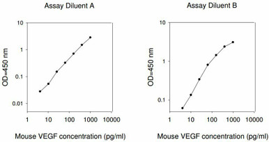 Mouse VEGF PharmaGenie ELISA Kit (SBRS1559)