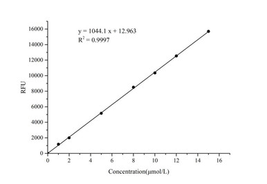 Sucrose Fluorometric Assay Kit (MAES0013)
