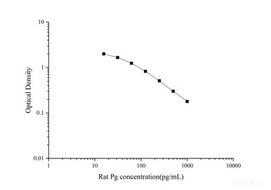 QuickStep Rat Pg (Progesterone) ELISA Kit | Assay Genie