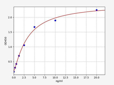 Bovine TFF3 ELISA Kit (BOFI00069)- High Sensitivity