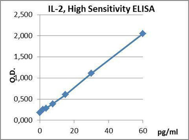 Human IL-2 High Sensitivity ELISA Kit- High Sensitivity