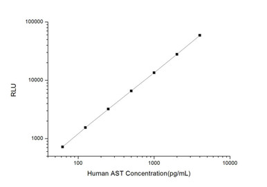 Human AST (Aspartate Aminotransferase) CLIA Kit (HUES00366)