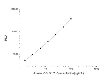 Human COL5 alpha2 (Collagen Type V Alpha 2) CLIA Kit (HUES00559)
