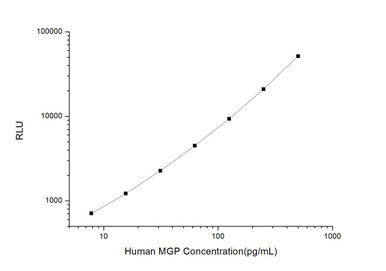 Human MGP (Matrix Gla Protein) CLIA Kit (HUES00817)