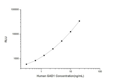 Human GAD1 (Glutamate Decarboxylase 1) CLIA Kit (HUES01242)