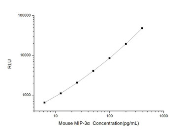 Mouse MIP-3 alpha (Macrophage Inflammatory Protein 3 Alpha) CLIA Kit ...