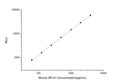 Mouse SPA (Pulmonary Surfactant Associated Protein A) CLIA Kit (MOES00510)