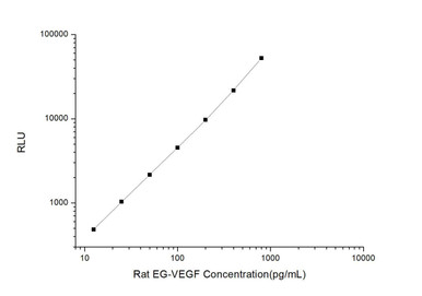 Rat EG-VEGF (Endocrine Gland Vascular Endothelial Growth Factor) CLIA ...