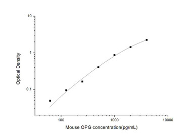 Mouse OPG (Osteoprotegerin) ELISA Kit (MOES00685)