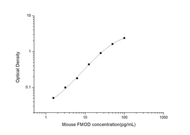 Mouse FMOD (Fibromodulin) ELISA Kit (MOES01027)