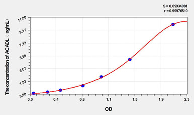 Human ACADL (Acyl Coenzyme A Dehydrogenase, Long Chain) ELISA Kit ...