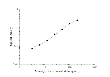 Monkey IGF-1 (Insulin-like Growth Factor 1) ELISA Kit (AEES00807 ...