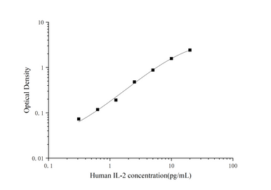PicoGenie Human IL-2 (Interleukin 2) ELISA Kit (AEES02598) - Assay ...