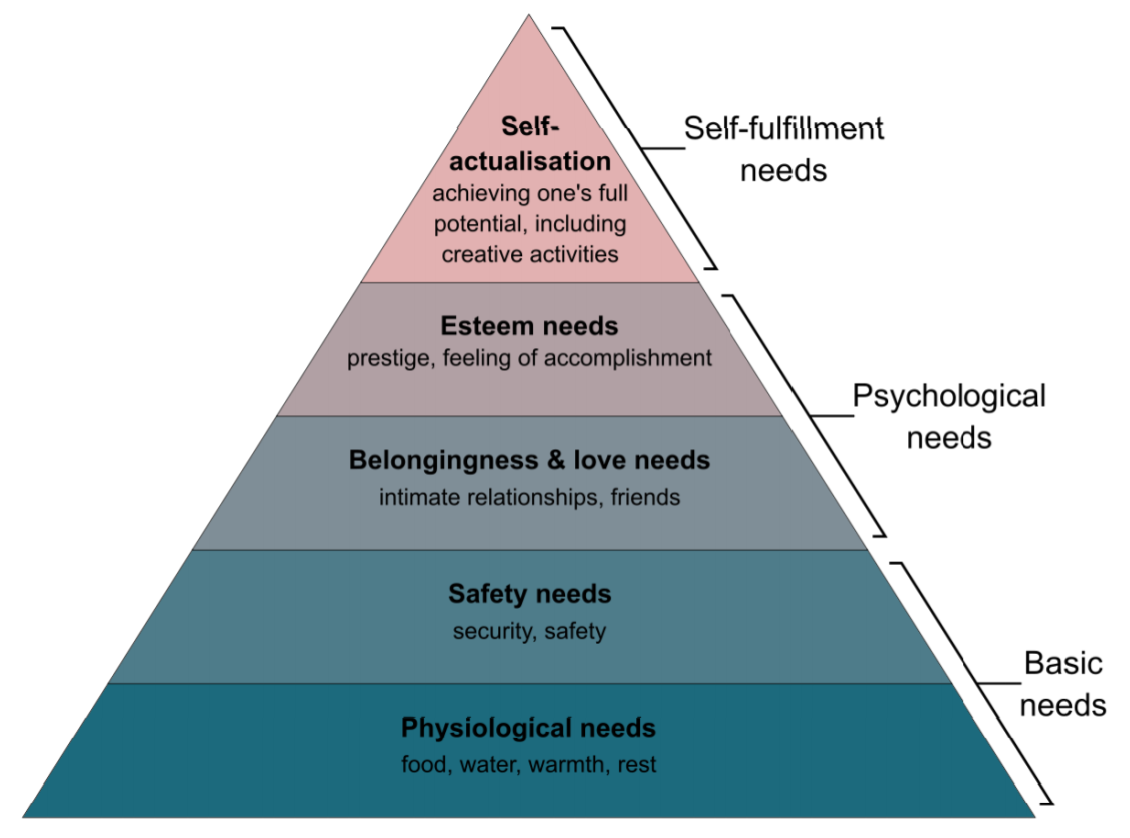 The Gamer's Guide to Maslow's Pyramid - By Night Studios