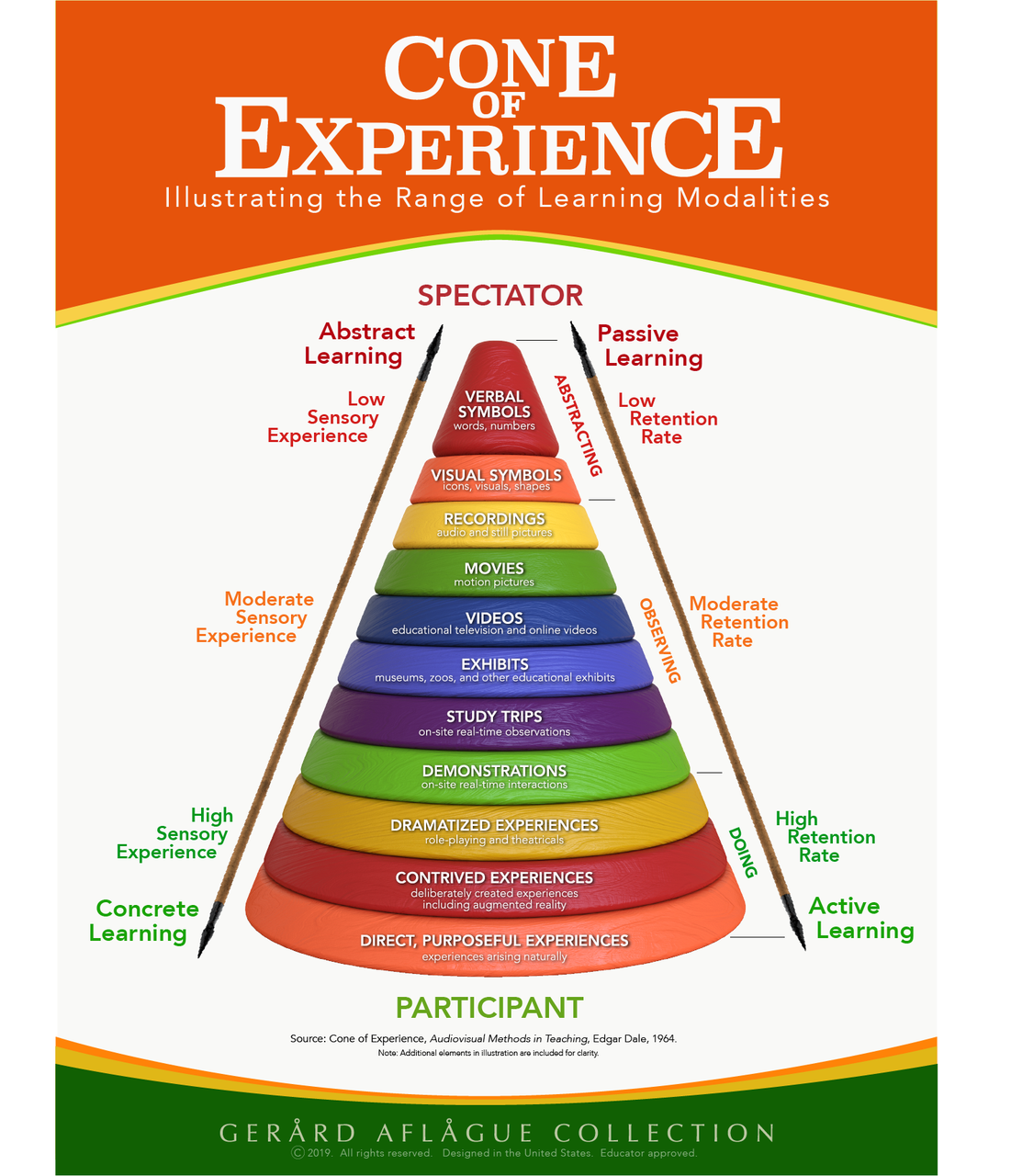 Cone of Experience Classroom Poster - 18x24