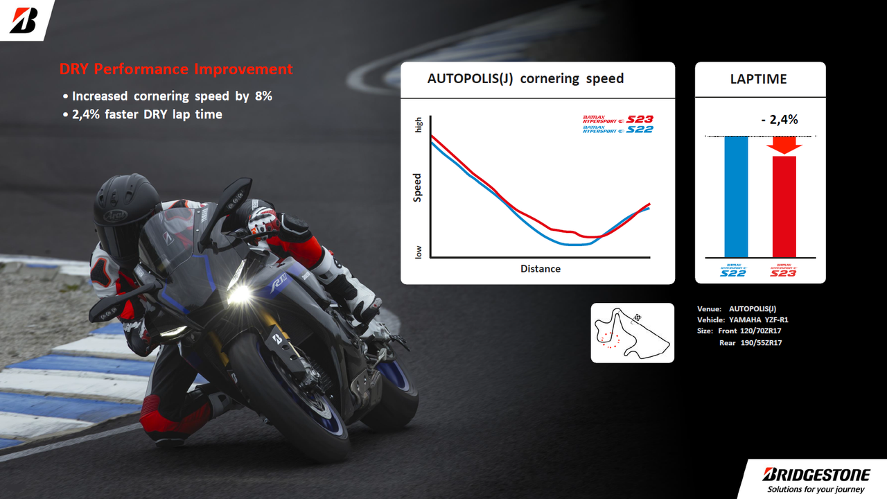 Bridgestone Battlax S23 Motorcycle Sports Tyre -Front, Rear, & Pair ...