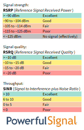 What's the Difference Between Cell Signal Strength and Cell Signal Quality? : Powerful Signal ...