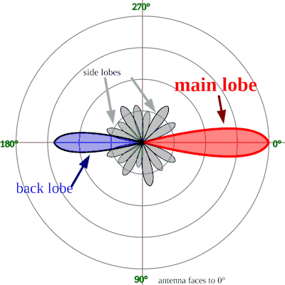 What is antenna gain and how is it measured? - Powerful Signal