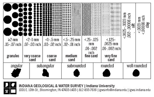 Scale bar and grain size chart